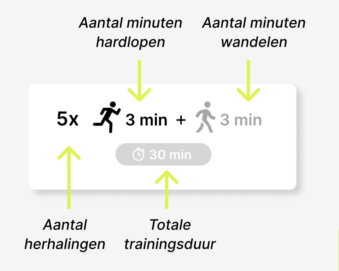 Hardloopschema: In 12 weken naar 30 minuten hardlopen - Run Now